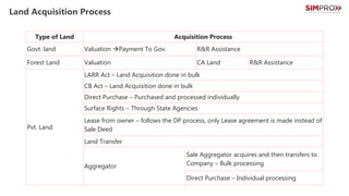 LAND ACQUISITION MANAGEMENT SYSTEM (LAMS) | PPTX