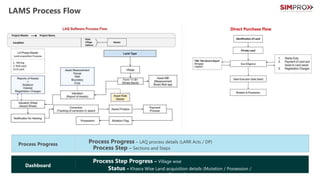 LAND ACQUISITION MANAGEMENT SYSTEM (LAMS) | PPTX