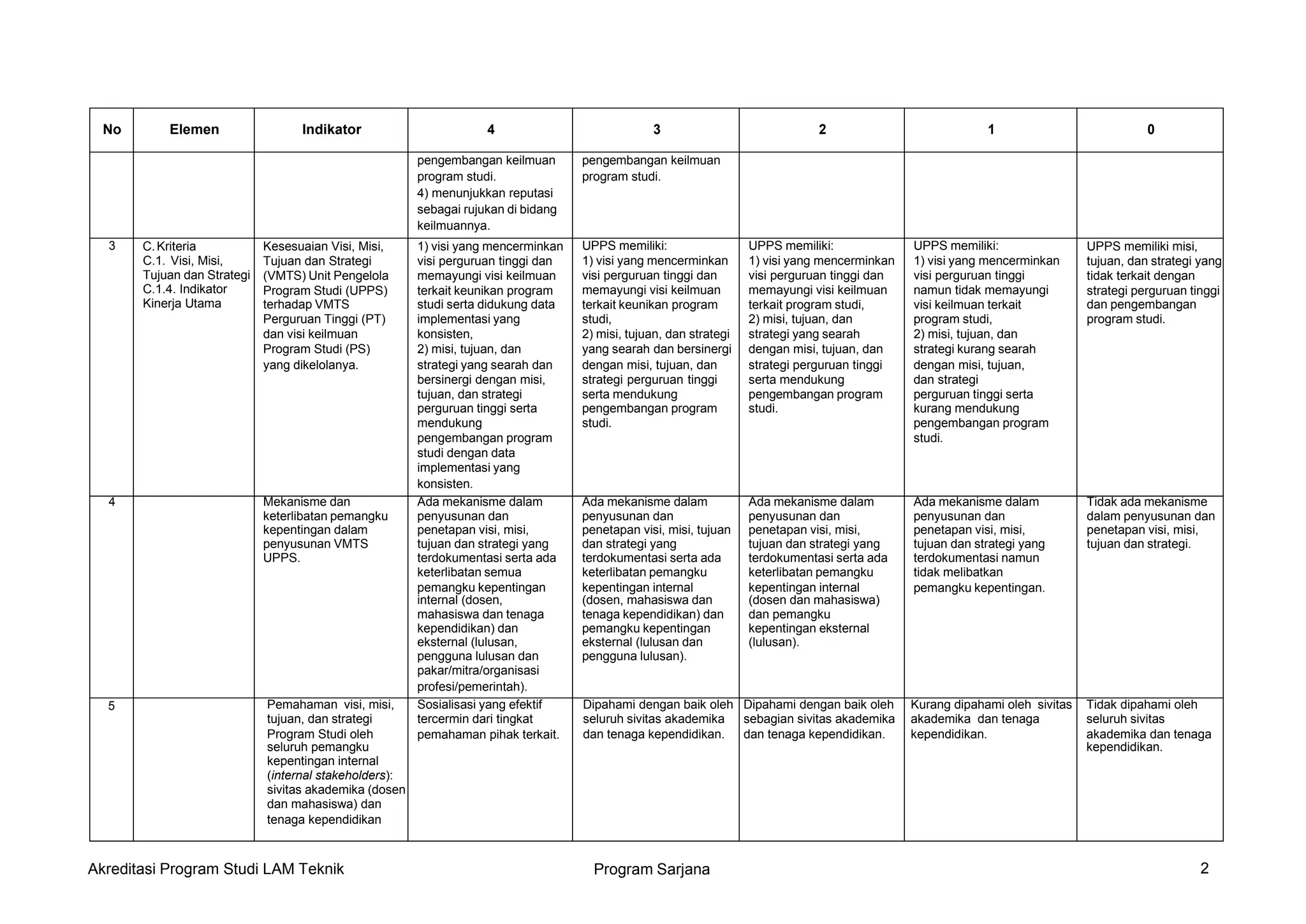 Matrix Penilaian MATRIKS PENILAIAN LAPORAN EVALUASI DIRI | PDF