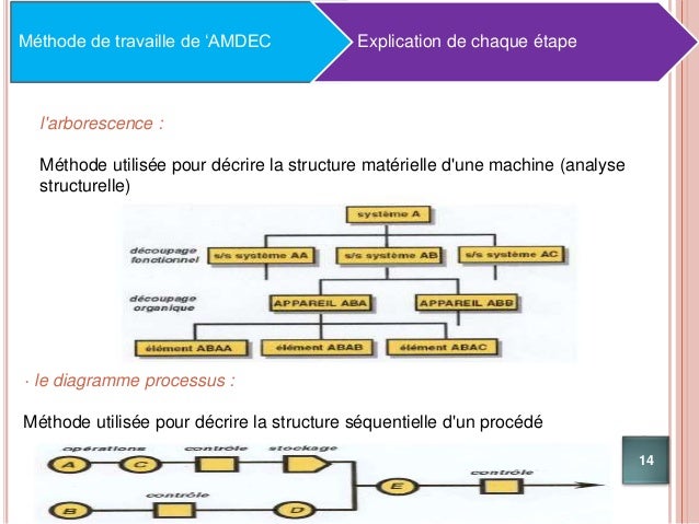 La Méthode Amdec