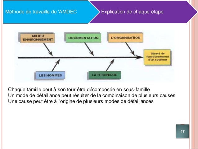 La Méthode Amdec