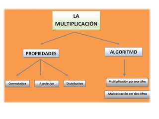 La multiplicación | PPT
