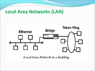 LAN , MAN , WAN introduction | PPT