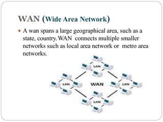 LAN-MAN-WAN-computer network PPT-1-1.pptx