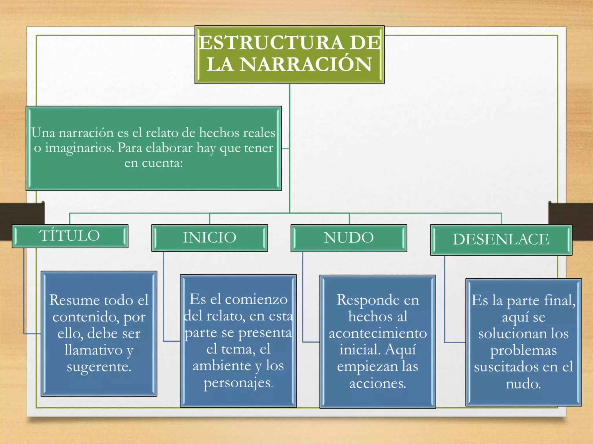 La narración y sus partes | PPT