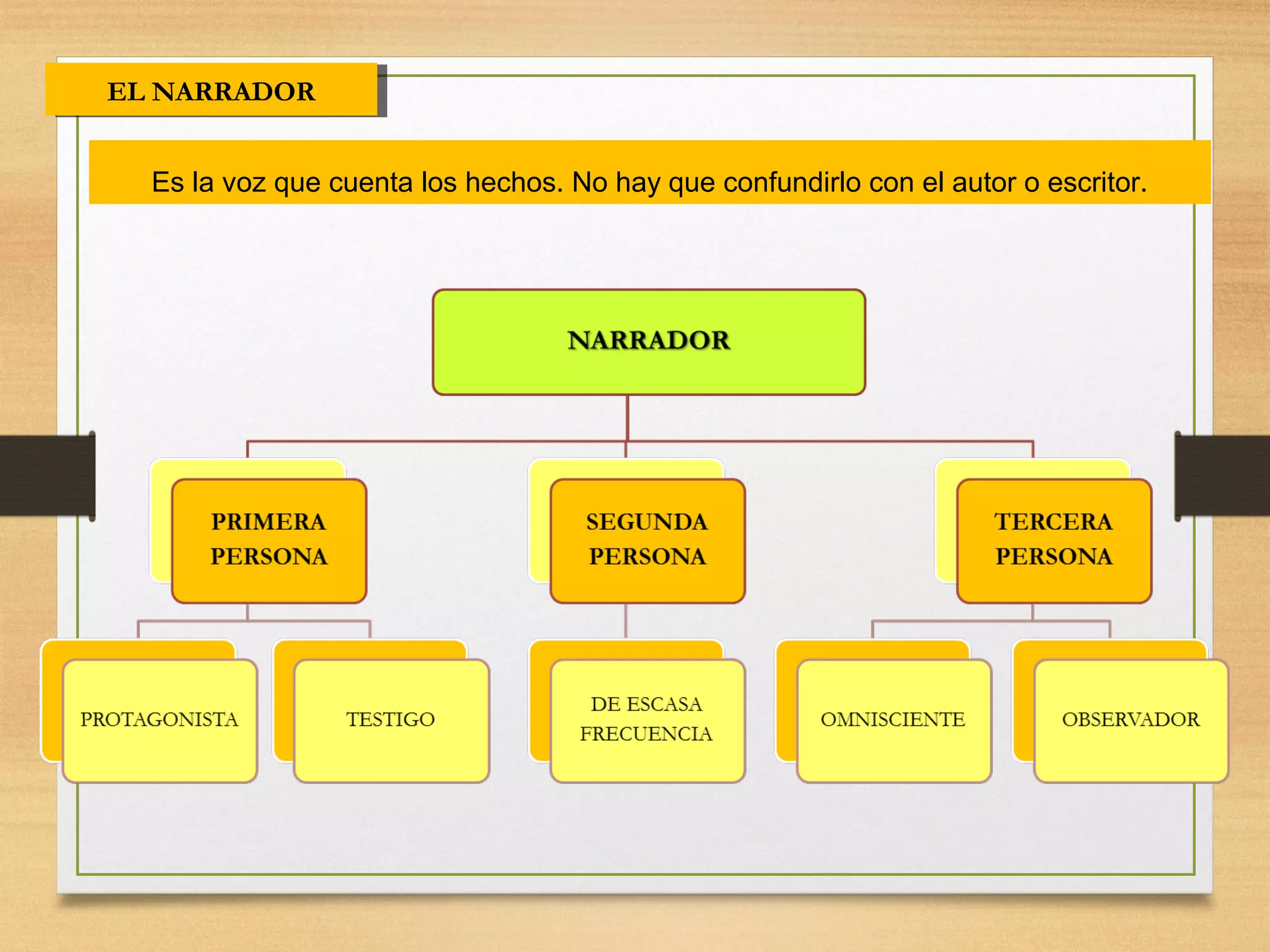 La narración y sus partes | PPT