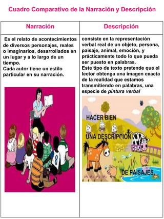 La narracion y descripcion .. lenguaje y comunicacion | PPTX