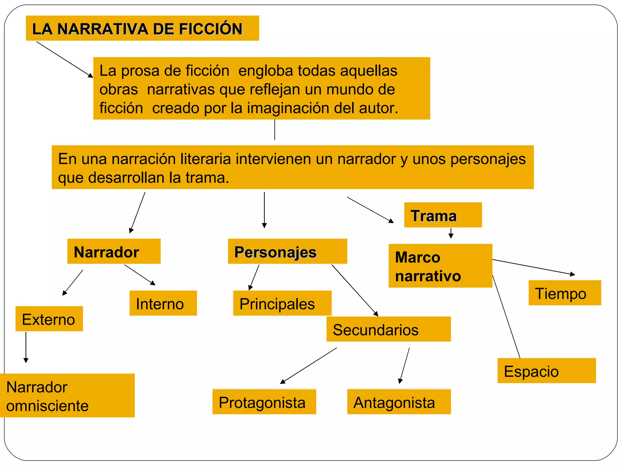 La narrativa de ficción | PPT