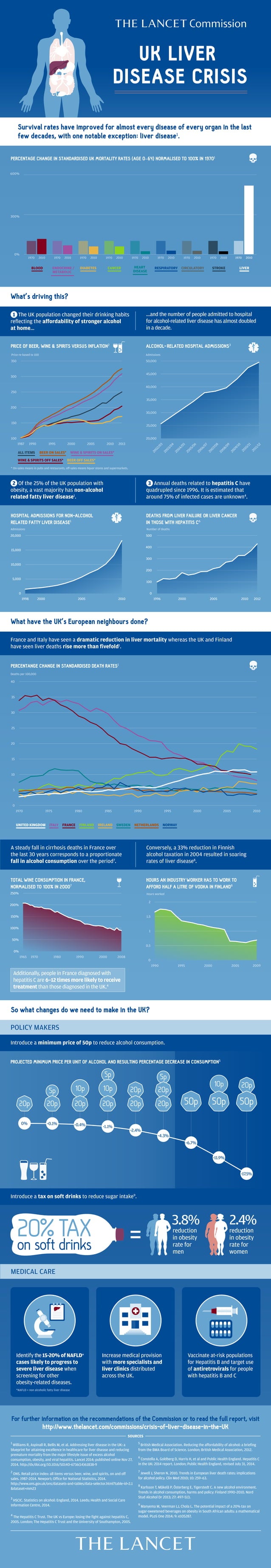 Lancet liver disease infographic | PDF