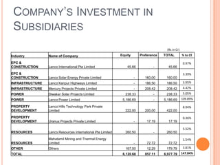 CDR of Lanco infratech | PPTX