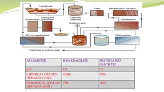 Land fills and leachate treatment | PPTX