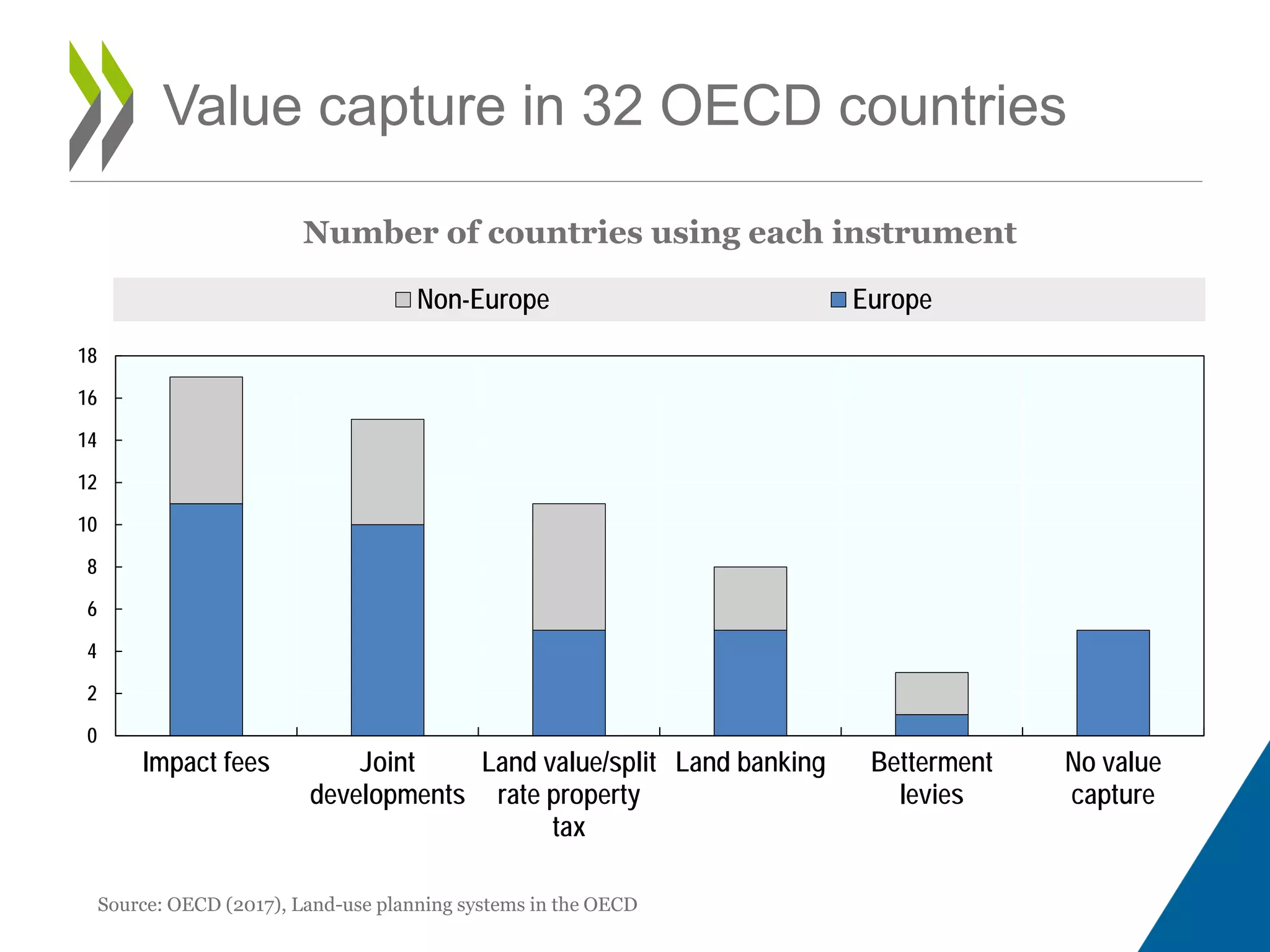 Land Value Capture | PDF