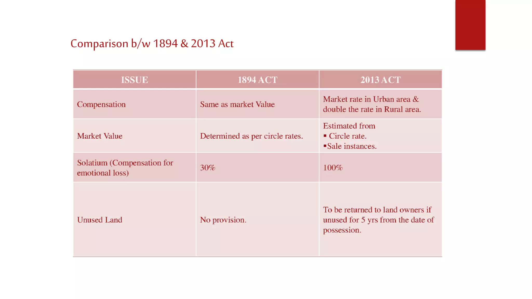 Land acquisition act 1894- 2013 | PPT Land acquisition act 1894- 2013 | PPT