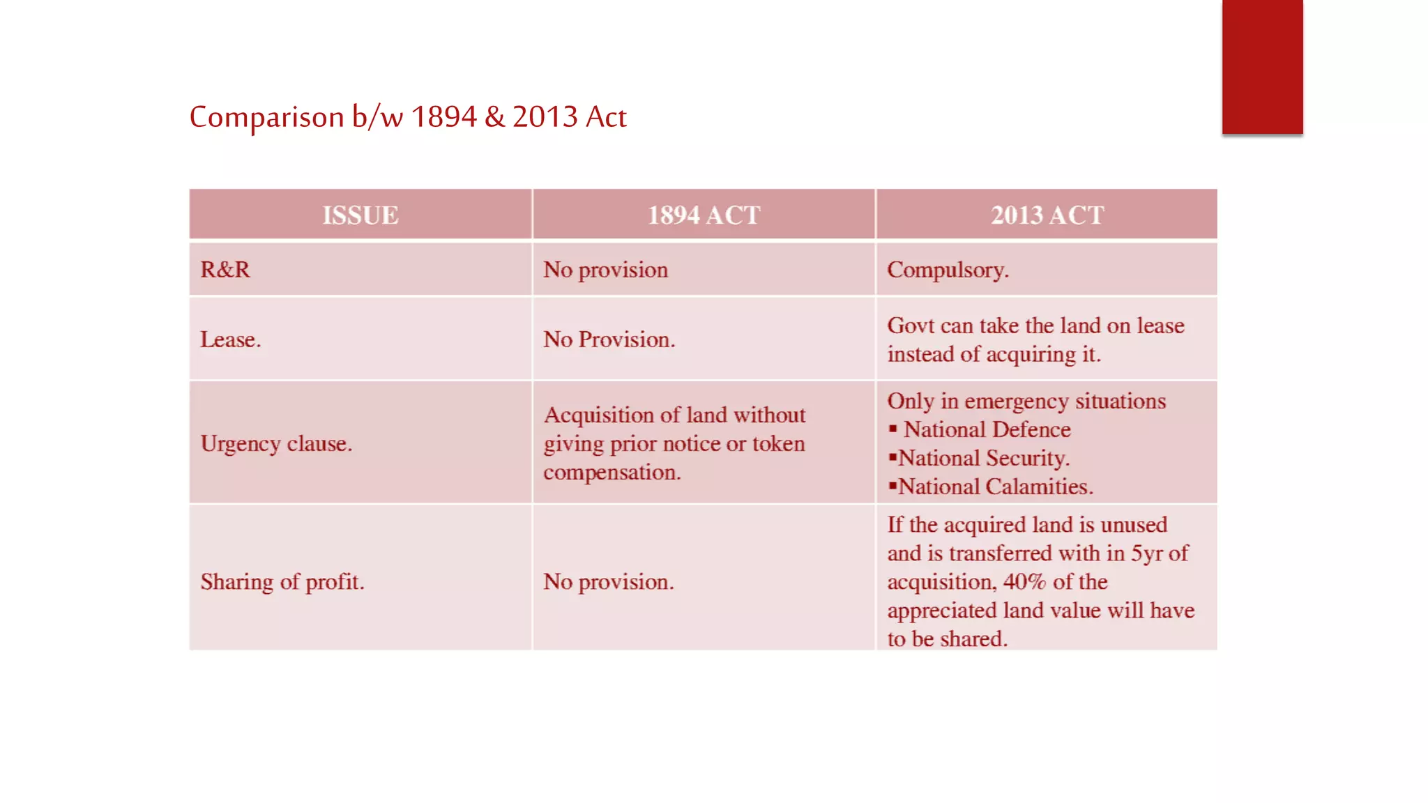 Land acquisition act 1894- 2013 | PDF