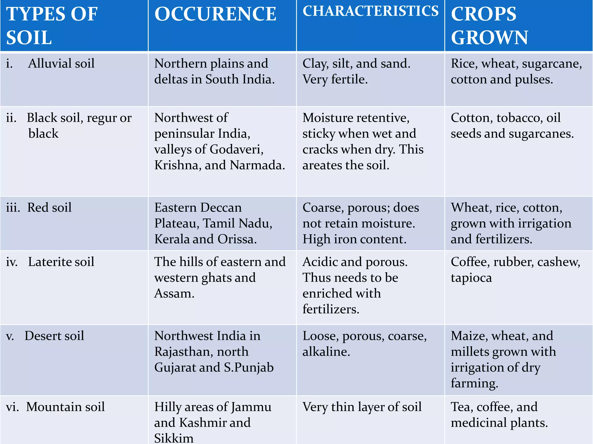 Land and soil | PPTX