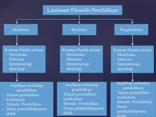 Landasan filosofis pendidikan | PPTX