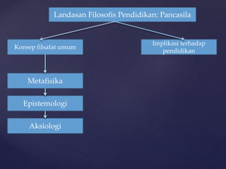 Landasan filosofis pendidikan | PPTX