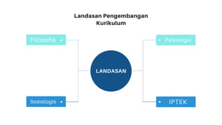 Landasan Pengembangan Kurikulum.pdf
