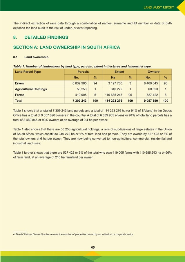 Land Audit Report | PDF | Agriculture | Industries