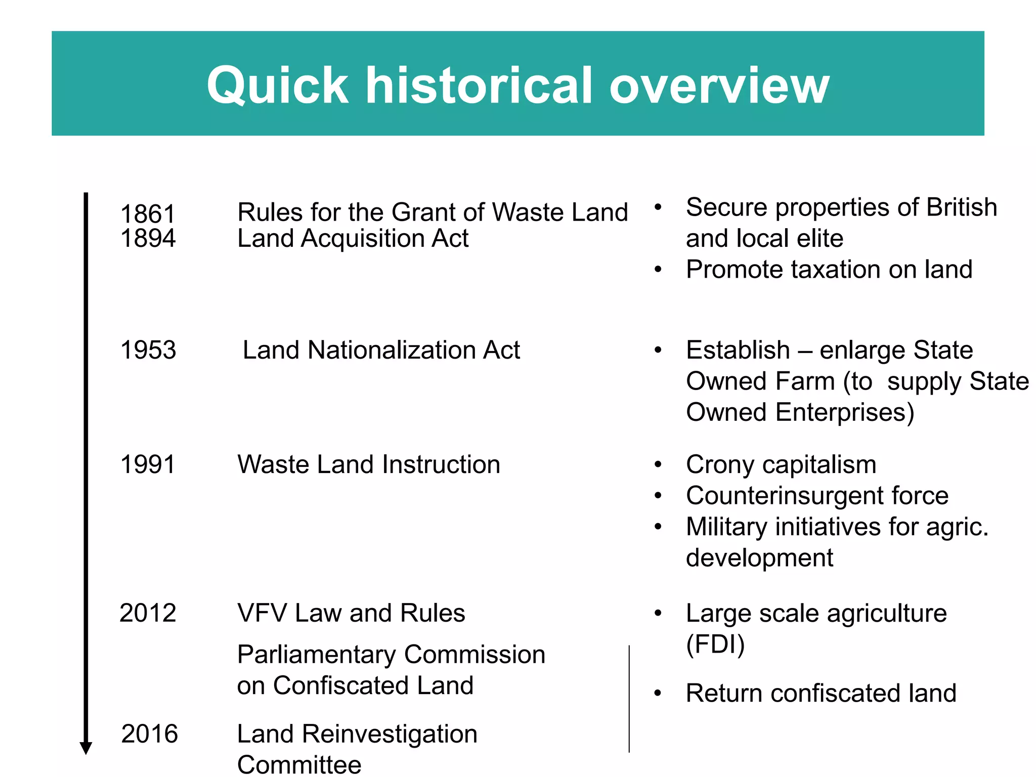 Land conflicts and VFV land management in Myanmar | PPTX