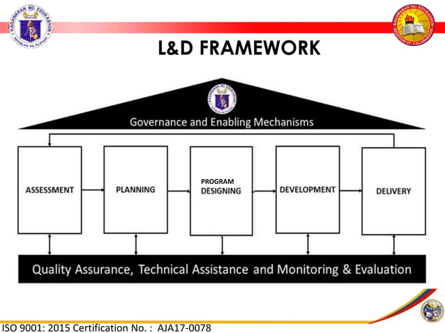 L and D Designing_QATAME | PPTX | Business | Business and Finance