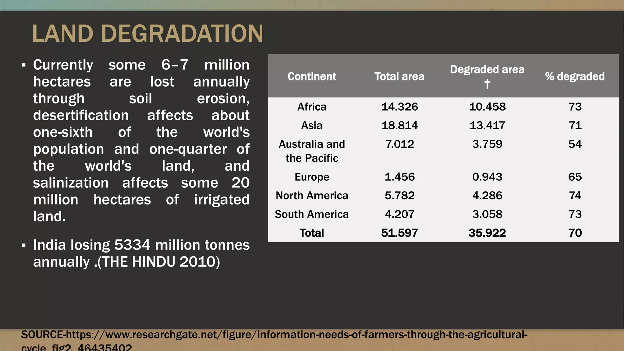 Land degradation and their restoration technology | PPTX