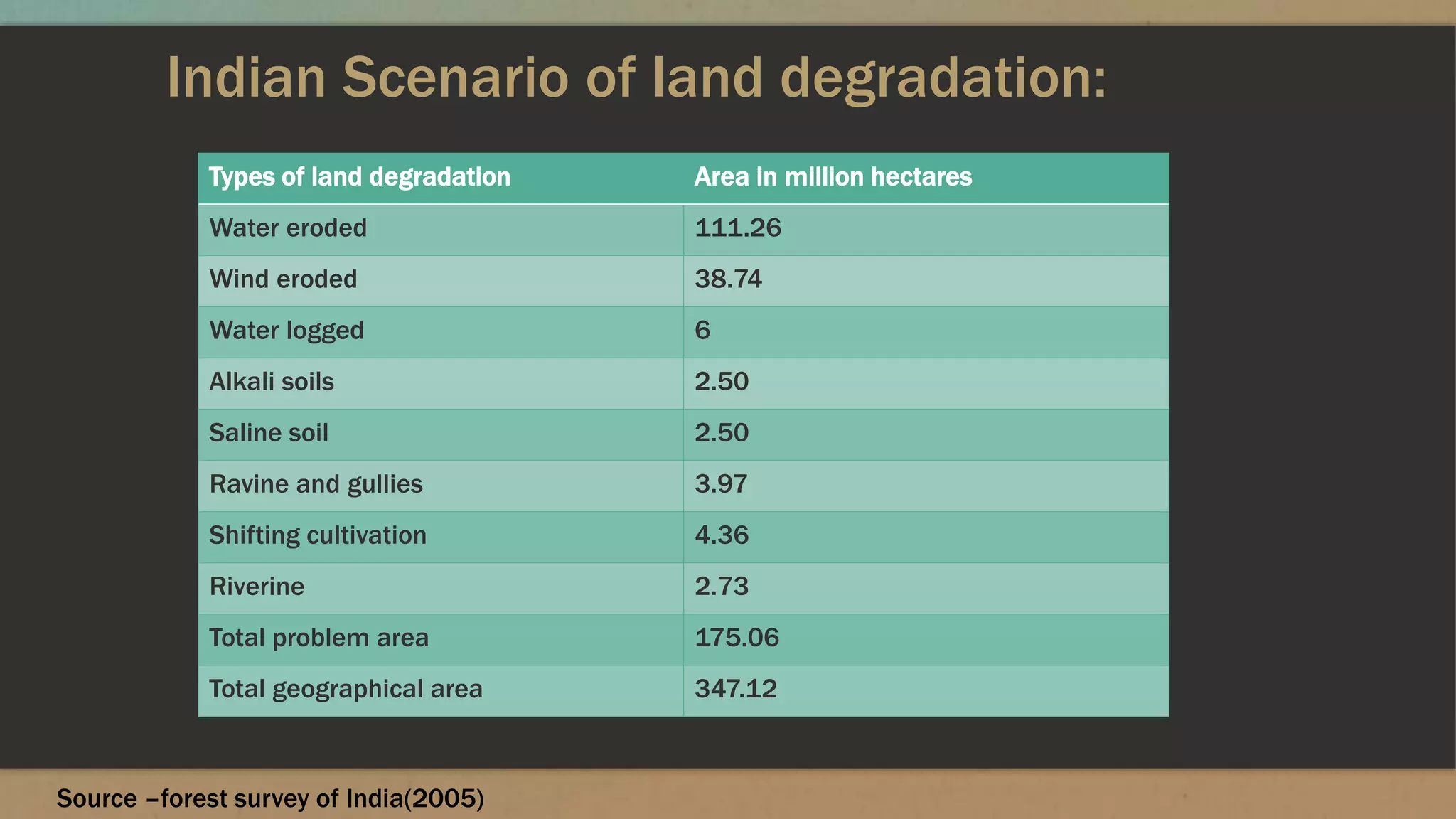 Land Degradation And Their Restoration Technology Pptx Agriculture