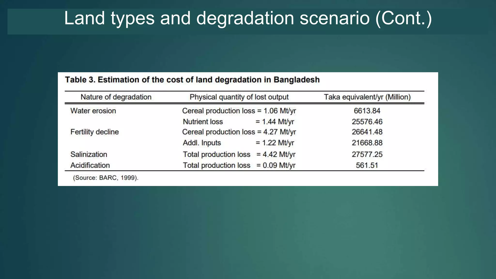 Land degradation global and local aspect | PPT