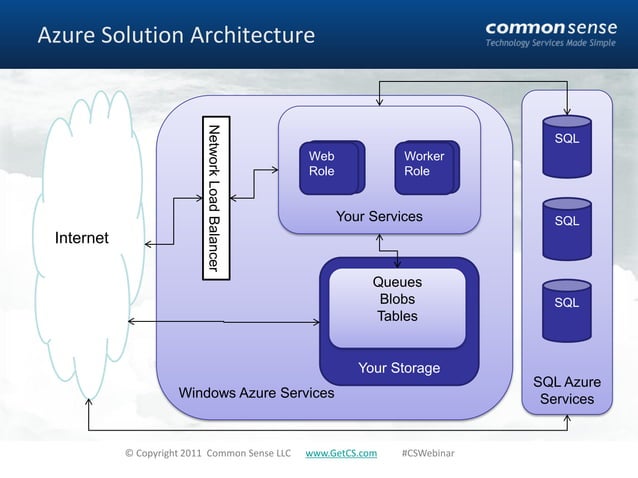 Leverage Azure and SQL Azure to build SaaS applications | PPT | Free Download