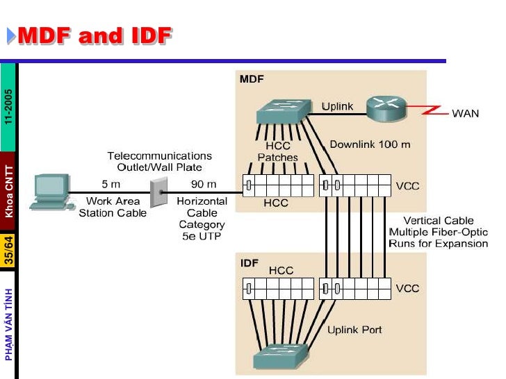 Chapter 12 - Lan Design