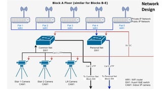 LAN Design : Network Requirements : Planning : Implementation | PDF