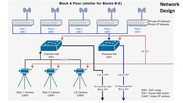LAN Design : Network Requirements : Planning : Implementation | PPT