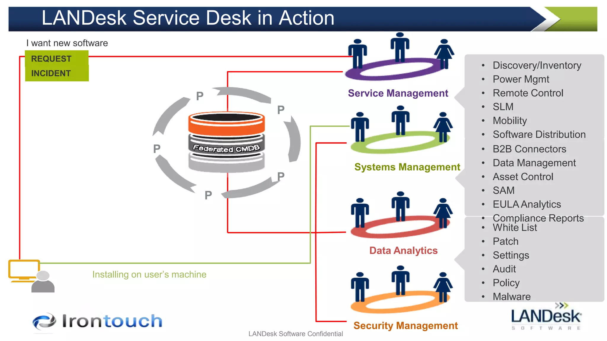 LANDesk End to End Service Management | PPTX