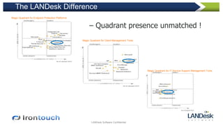 LANDesk End to End Service Management | PPTX