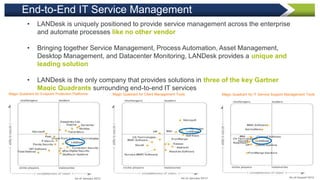 LANDesk End to End Service Management | PPTX