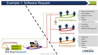 LANDesk End to End Service Management | PPTX