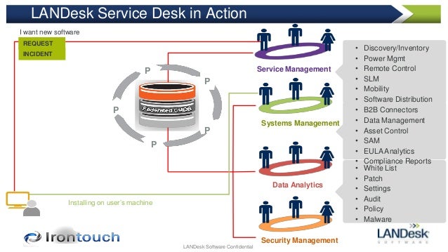 LANDesk End to End Service Management