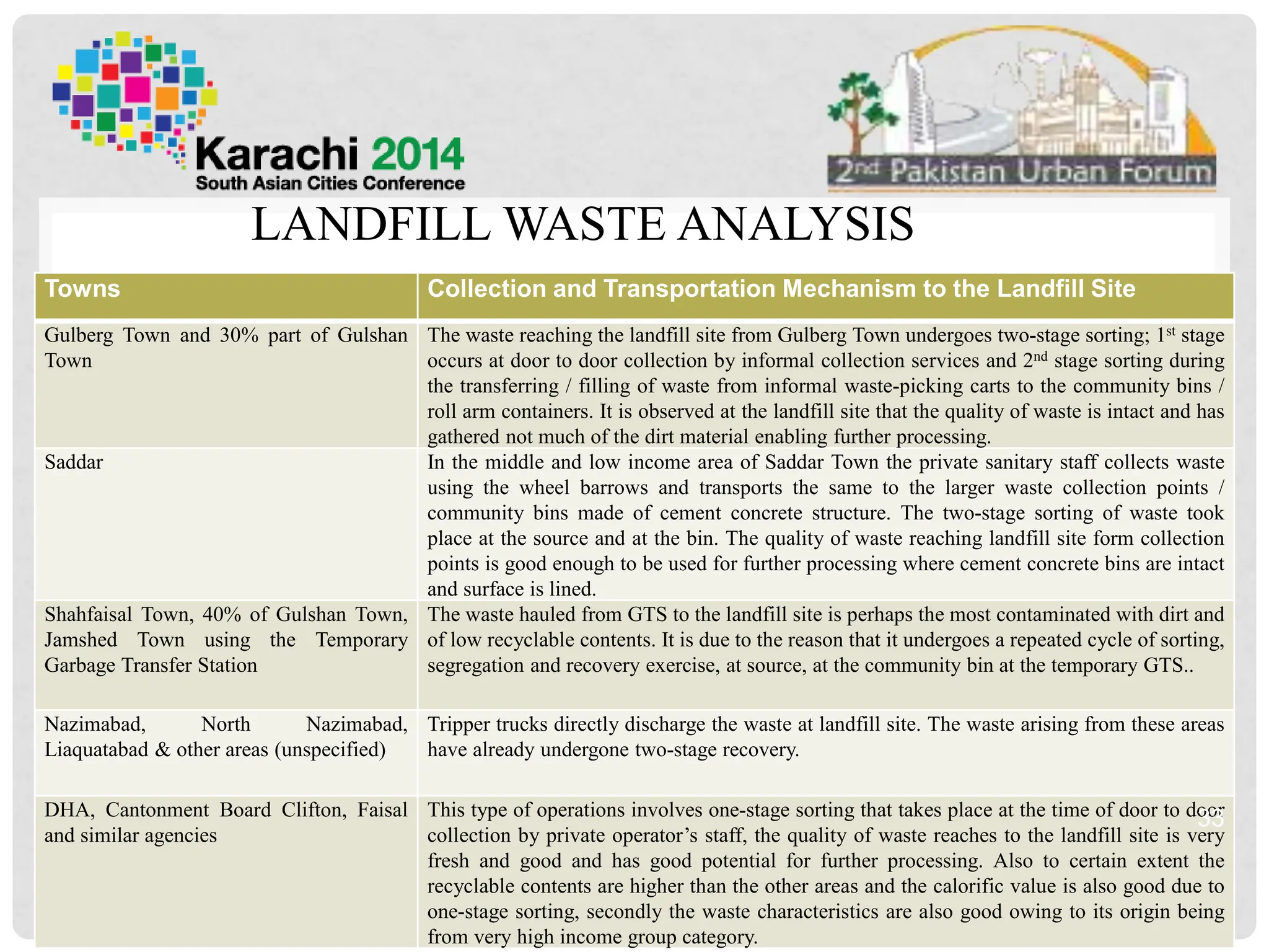 Landfill Power Point Presentation for Solidwaste Management | PPT