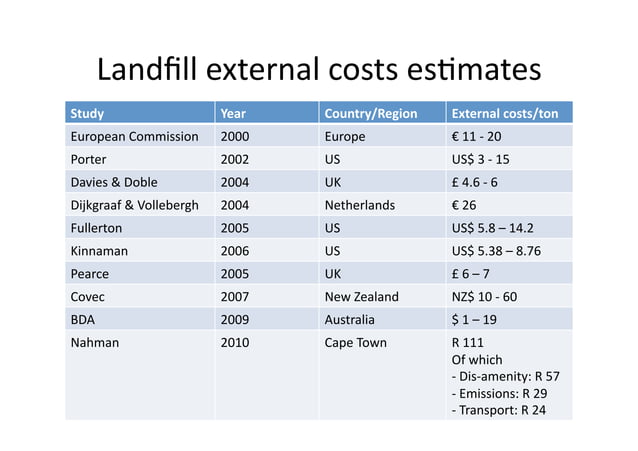 The economics of landfills | PPT