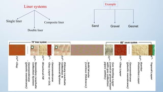 Landfill design and operation | PPTX
