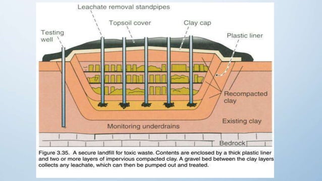 Landfill design and operation