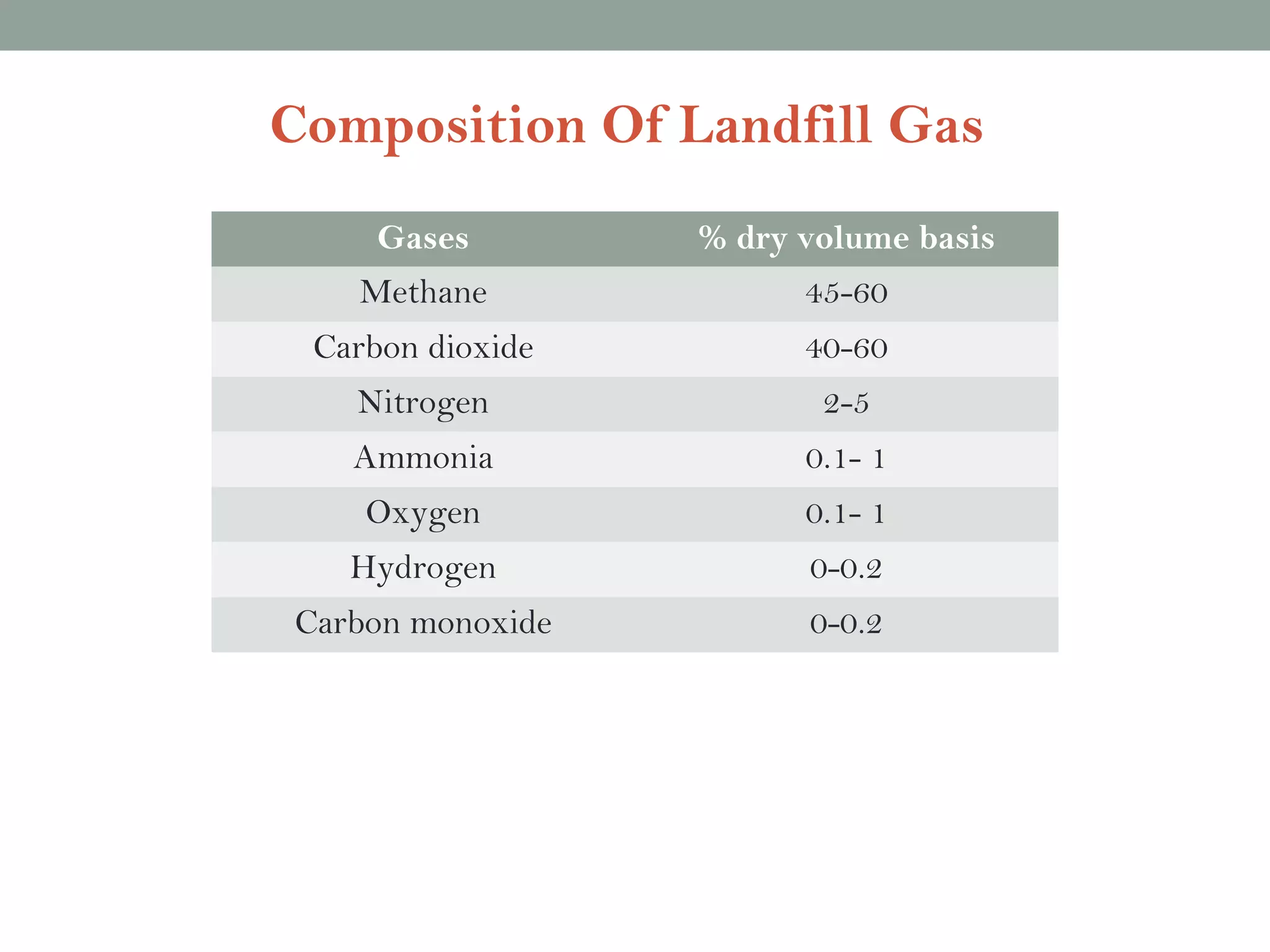 Landfilling | PPT