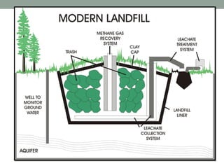 Secure Landfill Diagram