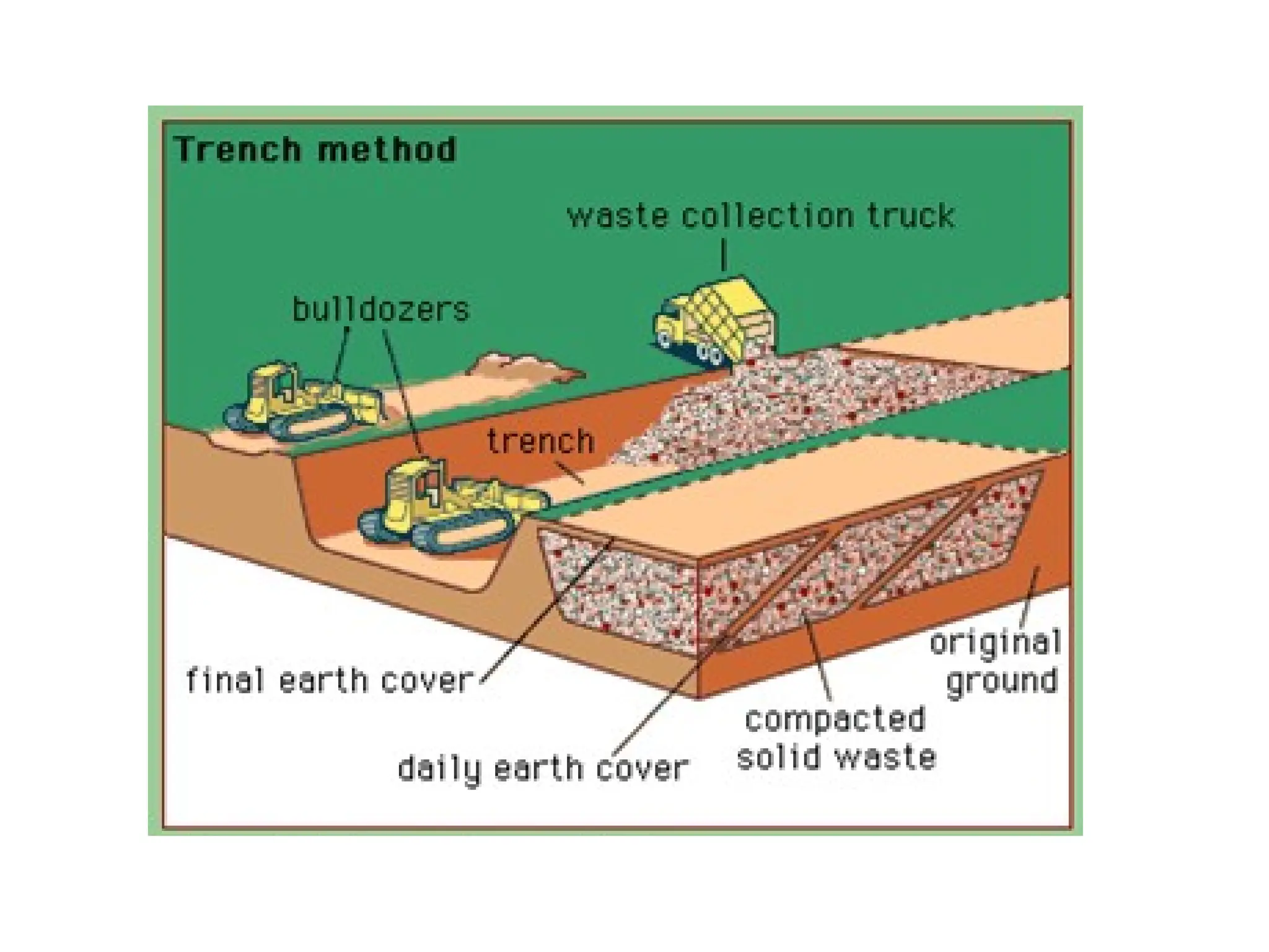 landfill methods_different methods of landfilling.pptx
