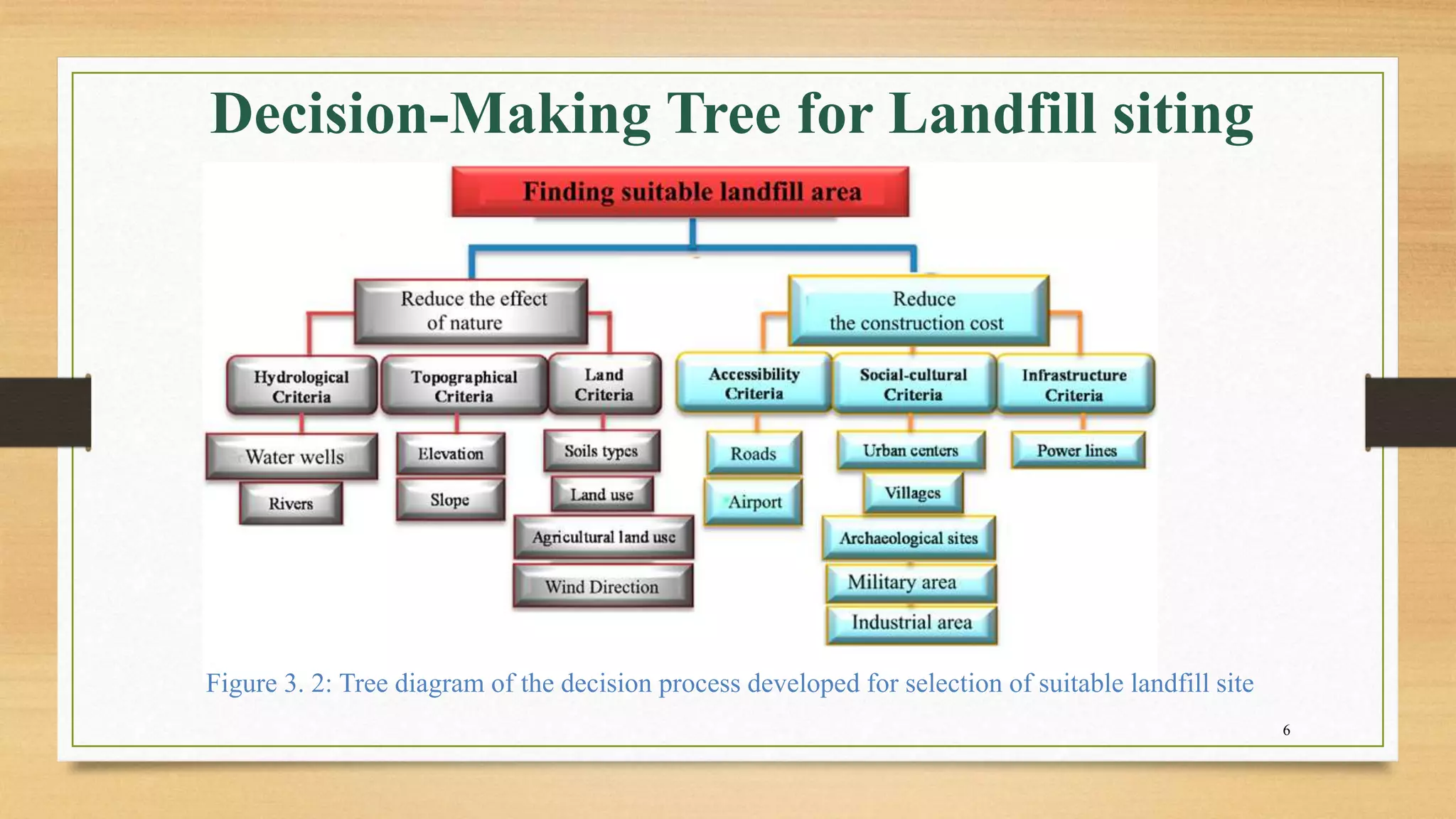 Landfill site selection salahadin university | PPTX