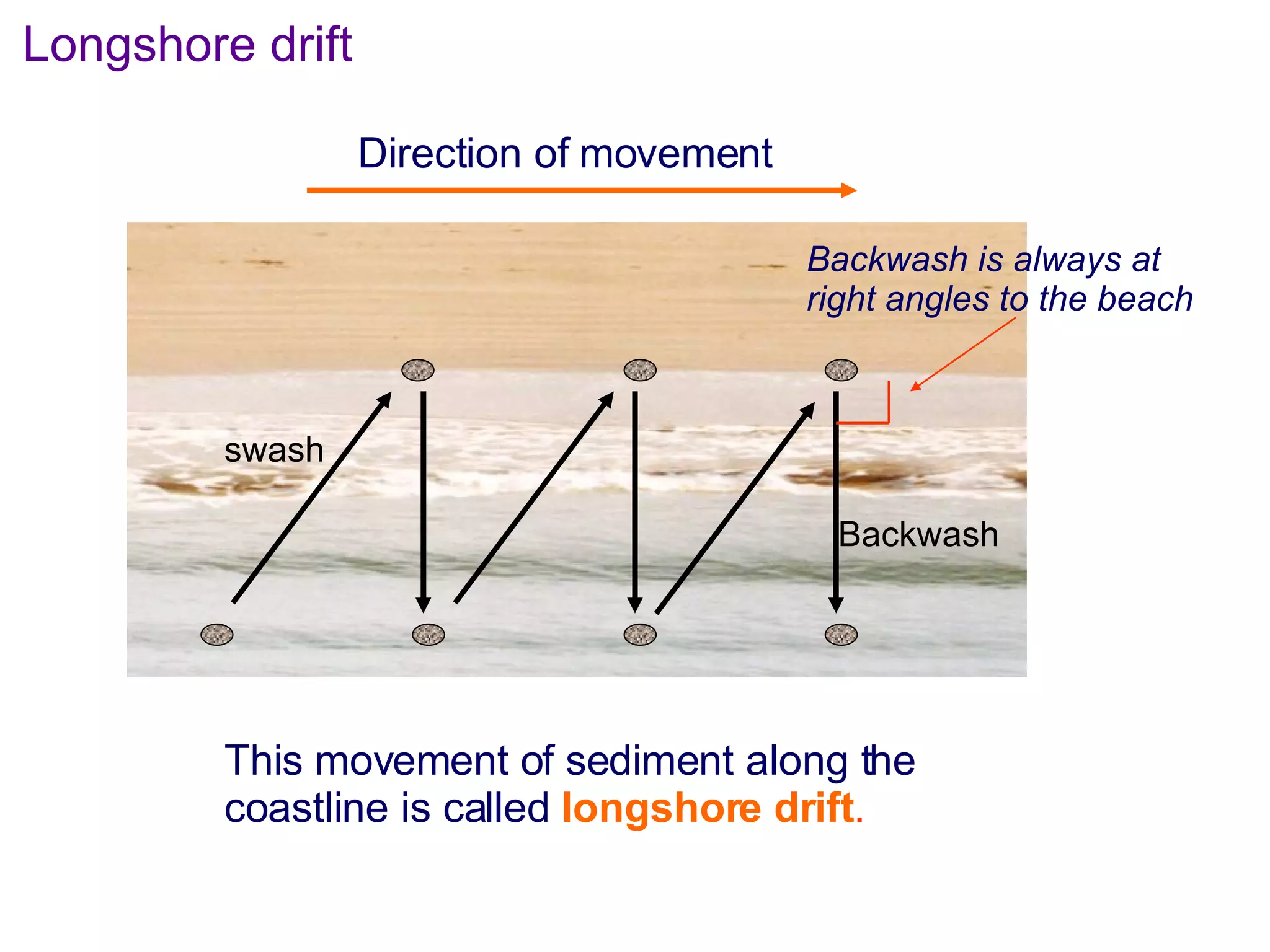 Landforms Of Deposition Ap | PPT