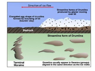Landforms Of Glacial Deposition | PPT