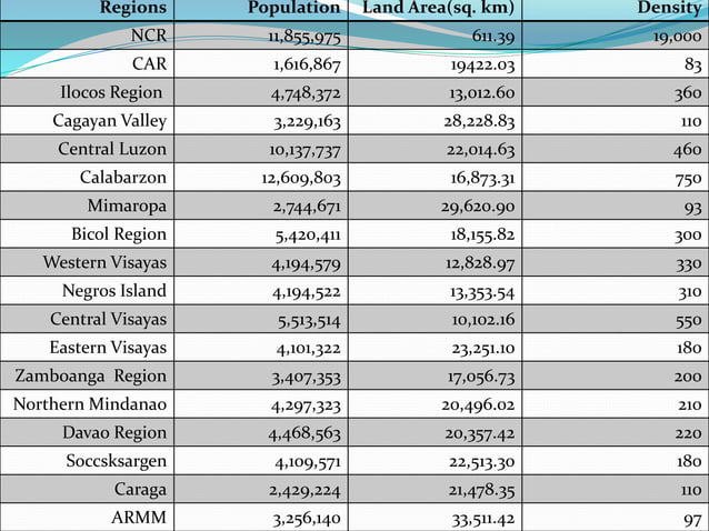 Landforms and regions | PPTX | Geography | Science