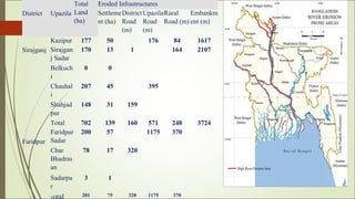 Landforms of bangladesh and their relation to natural hazards | PPT