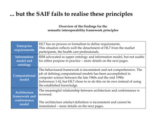 Jobst Landgrebe The HL7 Services Aware Interoperability Framework (SAIF) | PPT